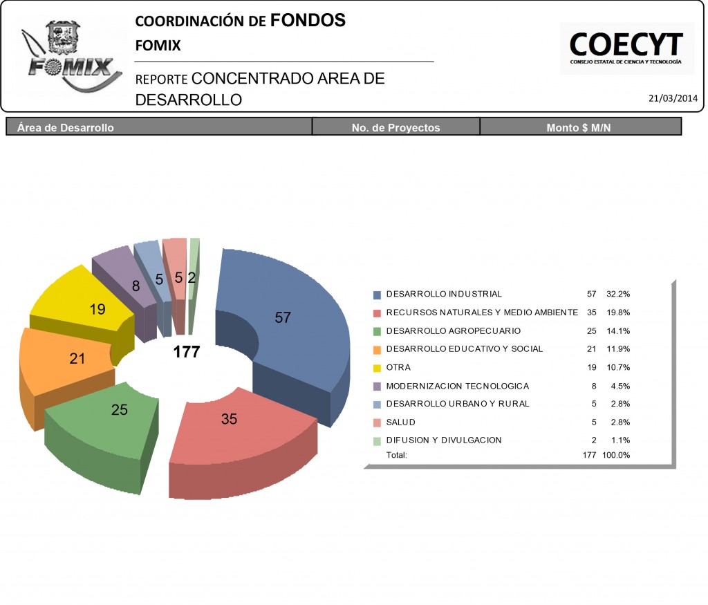 Concentrado por Área de Desarrollo – Consejo Estatal de Ciencia y ...
